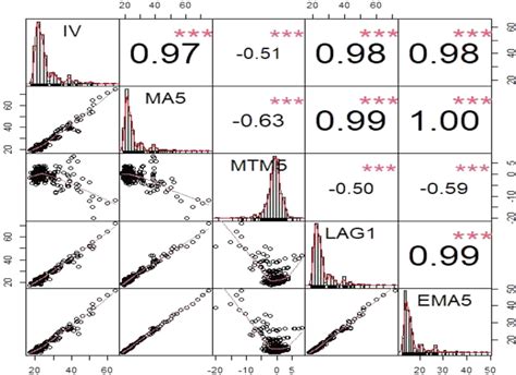 Correlation Between Iv And Gsvi Sentiment Indicators Download