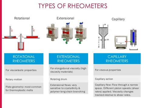 The Fundamentals Of Rheology