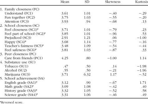 Mean Standard Deviation Skewness And Kurtosis Download Scientific Diagram