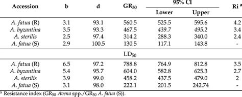 Parameters Of The Log Logistic Regression To Estimate The Mean Dose G