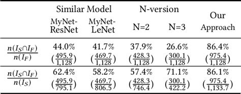 Table 2 From Selecting Test Inputs For Dnns Using Differential Testing With Subspecialized Model