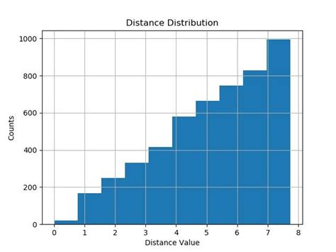 Uniformlime Data Distribution Histogram Of Decile Discretized