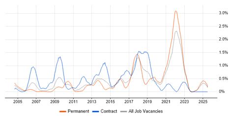 Data Structures Jobs In Essex Co Occurring Skills And Salary