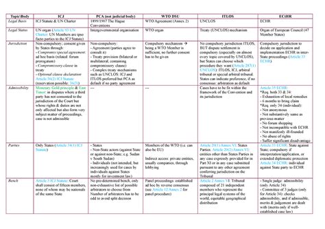 Comparative Overview Tableau Comparatif Ids Topic Body ICJ PCA Not Judicial Body WTO DSU