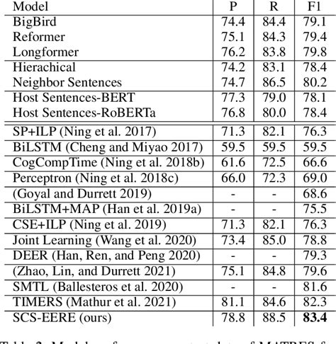 Table 2 From Selecting Optimal Context Sentences For Event Event Relation Extraction Semantic