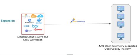 Opentelemetry 101 A Non Technical Guide To Starting Your Open