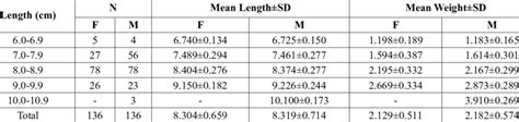Mean Lengths And Weights By Sex Groups Download Table