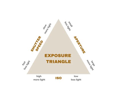 Exposure Triangle