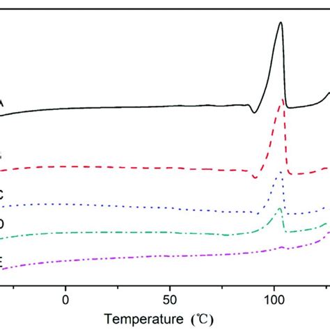 Xrd Pattern Of Binary And Ternary Blends A Tpspbs 6040 B