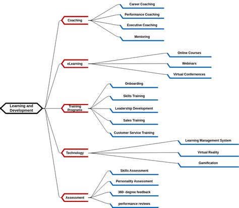 Mind Map For Personal Development Mind Map Diagram Template