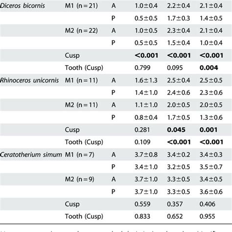 Cusp Shape Categories Description Of The Cusp Shape Categories For The Download Scientific