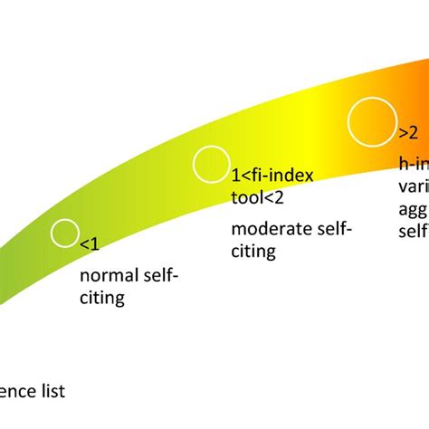 This Figure Shows The Trend Of The Fi Index Based On The Score Obtained Download Scientific