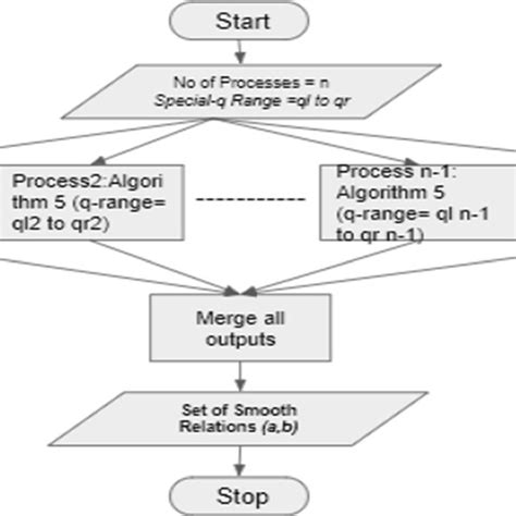 Flowchart Of Mpi Based Special Q Range Optimization Download