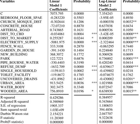 Linear And Log Linear Regression Results Download Scientific Diagram