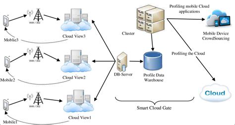 Smart Cloud Mobile Architecture Download Scientific Diagram