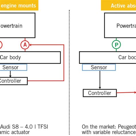 Two Main Strategies Of Active Vibration Control On The Left With Download Scientific Diagram