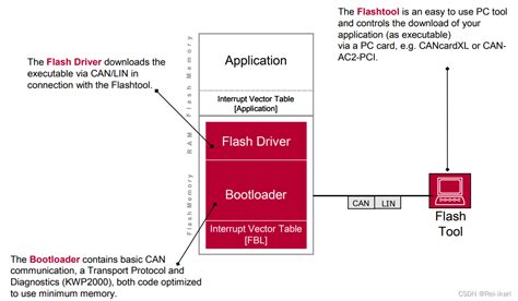 Flash Bootloader Csdn博客