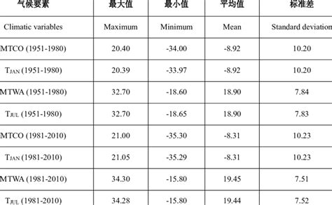 Maximum Minimum Mean And Standard Deviation Of Each Climatic Variable