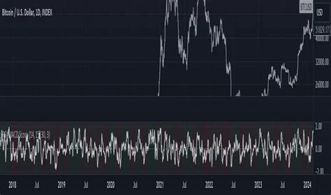 RSI And MACD Composite Score Indicator By Sr KIS TradingView