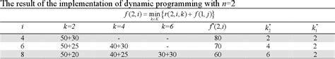 Table 3 From A Dynamic Programming Approach For Resource Allocation In