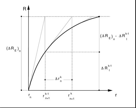 1 Newton Raphson Method Of Nonlinear Analysis Download Scientific Diagram