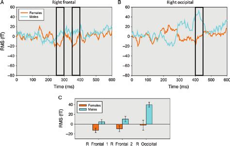 Sex Effects In Later Meg Response To Biological Motion The Rms