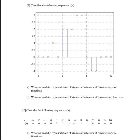 Solved Consider The Following Sequence X N A Write Chegg