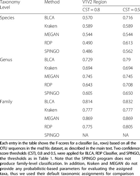 Comparison Of The Classification Accuracies Using A Real World Dataset