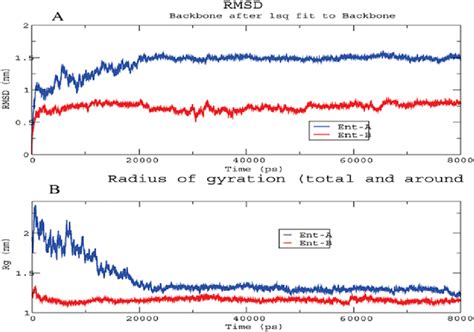 Rmsd Profile A And Gyration B Are Plotted For Enterocin A And