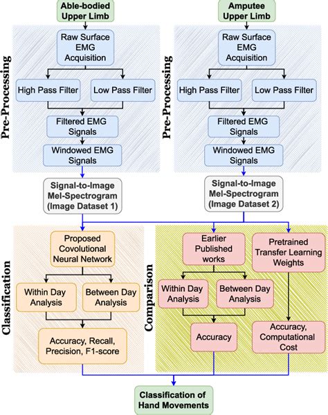 Figure 1 From Spectral Image Based Multiday Surface Electromyography Classification Of Hand