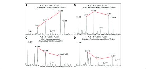 Four Representative Abundance Patterns Of C 20 C 21 C 23 Tricyclic
