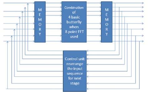 Figure 7 From Design And Verification Of High Speed Radix 2 Butterfly