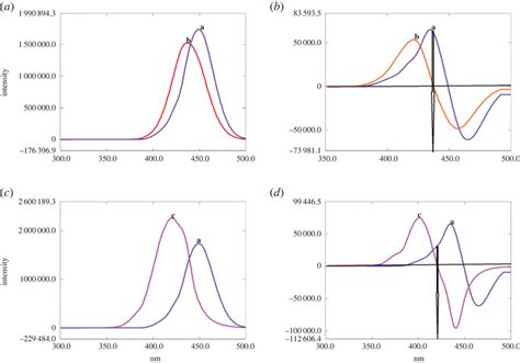 A Synchronous Fluorescence Spectroscopy Of Cip A 10 0 µg Ml⁻¹ In Download Scientific