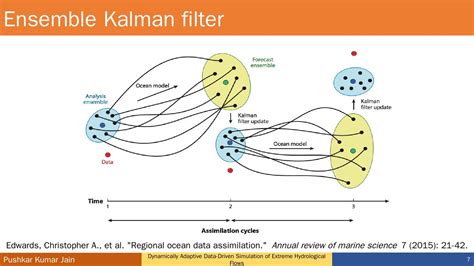 Data Assimilation Using Ensemble Methods For Hurricane Forecasting