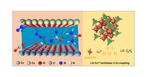 Mesoporous Electrocatalysts With Pn Heterojunctions For Efficient