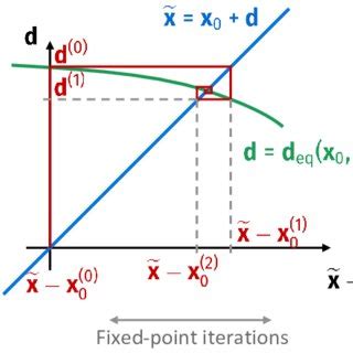 Visual Representation Of The Basic Version Of The Fixed Point Algorithm Download Scientific