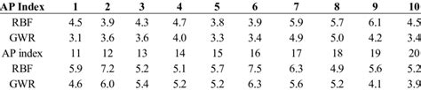 Comparison Of Average Rssi Errors Dbm Between Rbf And Gwr In Scenario