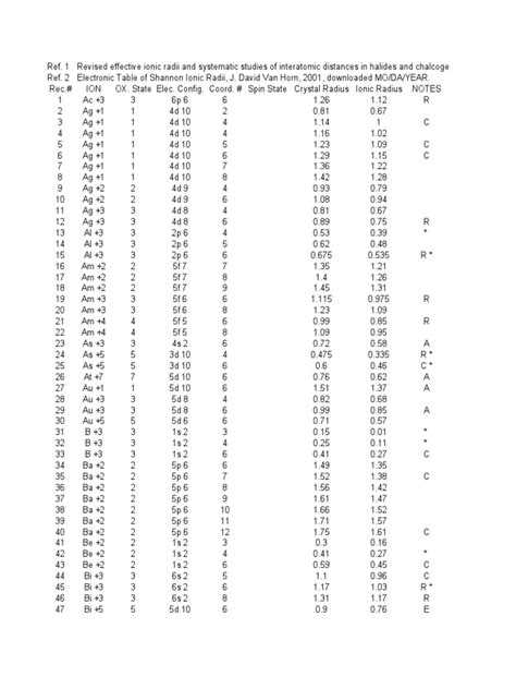 A Comprehensive Table Of Ionic Radii For Various Elements In Different