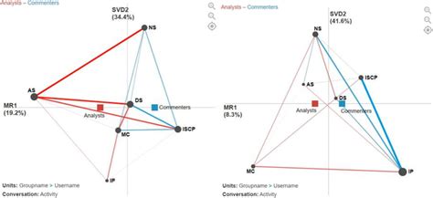 the difference diagram in the epistemic network roles oriented to group