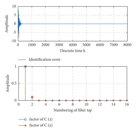 offline identification results for secondary path transmission function