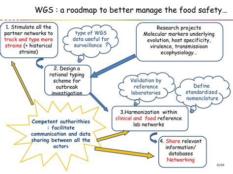 Whole Genome Sequencing Wgs For Food Safety Management In France Example For Listeria