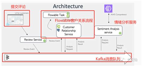 工作流引擎技术介绍 Flowable例子五 轻识