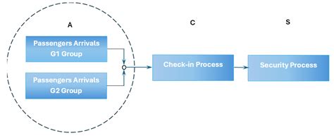 Analyzing Passenger Flows In An Airport Terminal A Discrete Simulation Model