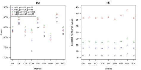 Operating Characteristics Of Safety Monitoring Methods At Excessive Download Scientific Diagram