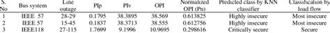 Mismatched Results Of Ieee 57 And Ieee 118 For Contingency Classification Download Scientific
