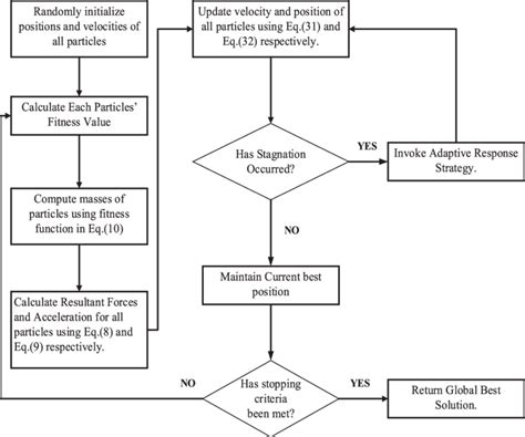 General Principles Of Improved Hybrid Pso With Adaptive Response