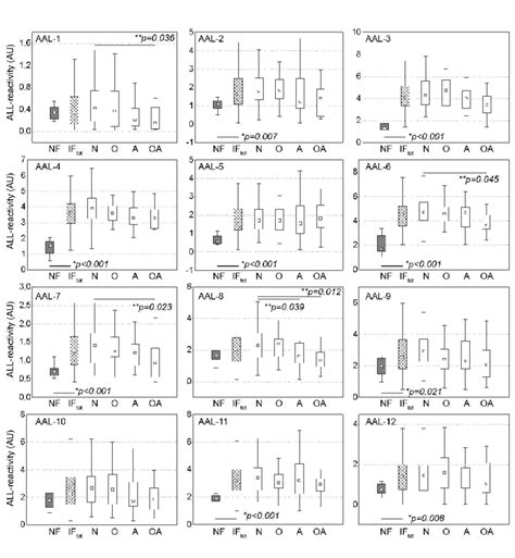 Lectin Reactivity Of Seminal Plasma Glycoprotein Bands F Download Scientific Diagram