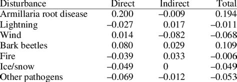 Akaikes Information Criterion Values Associated With Each Of The Six