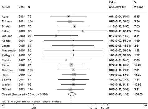 Figure 2 From Outcome Of Patellar Tendon Versus 4 Strand Hamstring