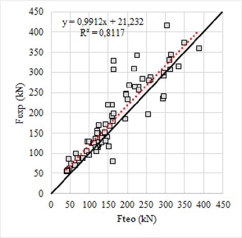 Figure A4 Accuracy Of The Brazilian Standard Punching Shear Prediction